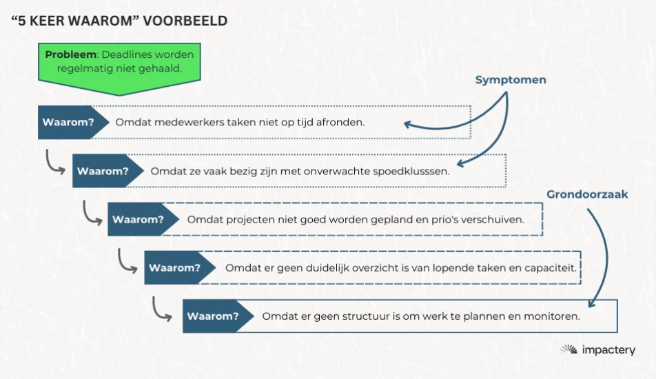 5 keer waarom: Vind de kernoorzaak van problemen | Impactery
