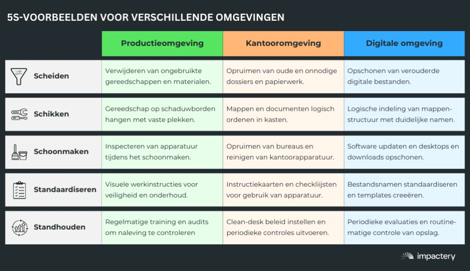 De 5S-methode: Efficiënte Werkplekken met Lean | Impactery