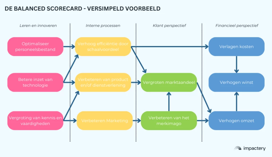 De Balanced Scorecard: Gids voor Bedrijfsstrategie | Impactery