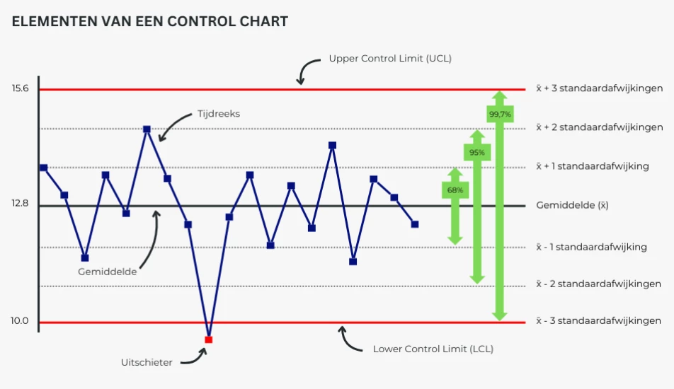 Control Charts Uitgelegd: Procesvariatie en Stabiliteit | Impactery