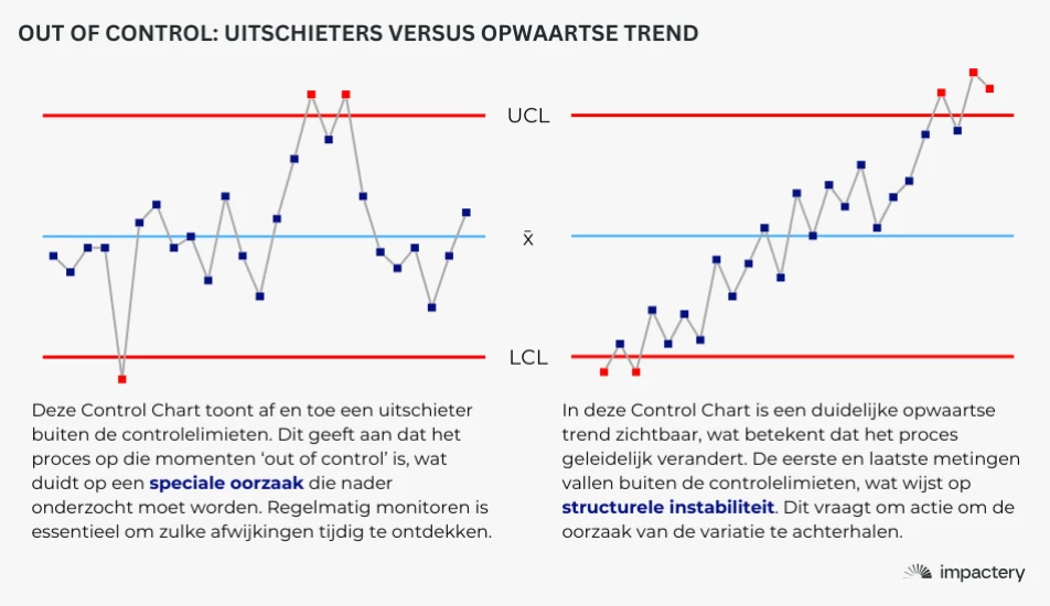 Control Charts Uitgelegd: Procesvariatie en Stabiliteit | Impactery