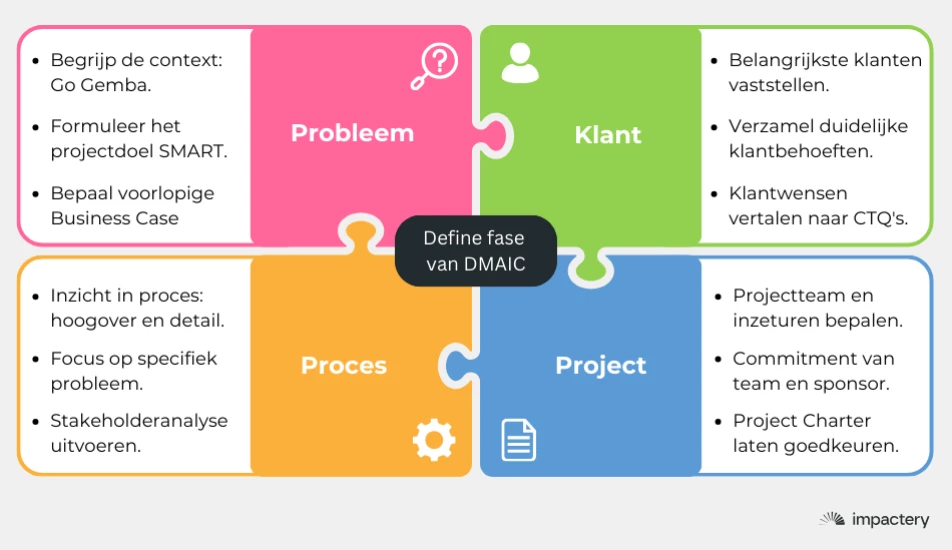 Define Fase in DMAIC | Lean Six Sigma Uitleg | Impactery