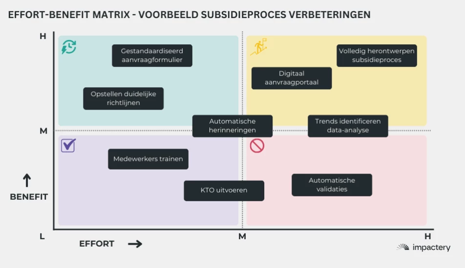 Effort-Benefit Matrix: Slimme Lean Oplossingen | Impactery
