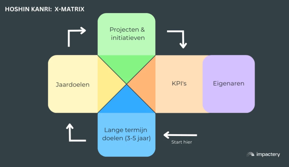 Hoshin Kanri: Strategie Uitvoeren met Focus en Structuur | Impactery