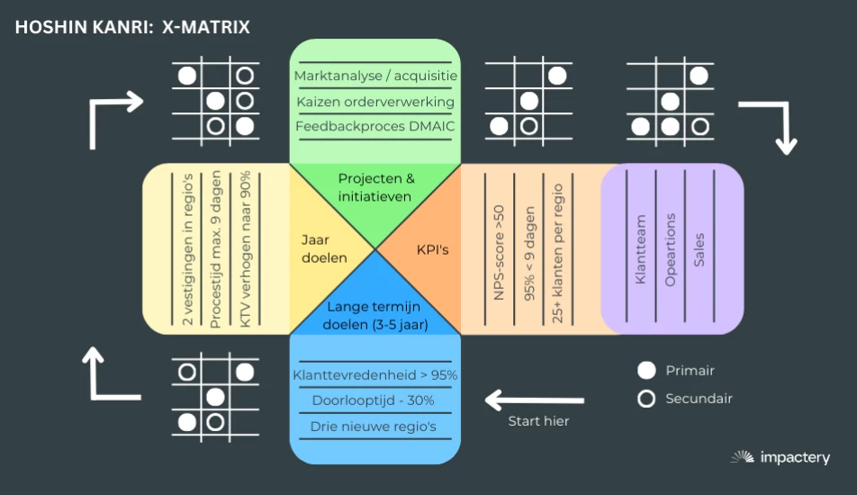 Hoshin Kanri: Strategie Uitvoeren met Focus en Structuur | Impactery