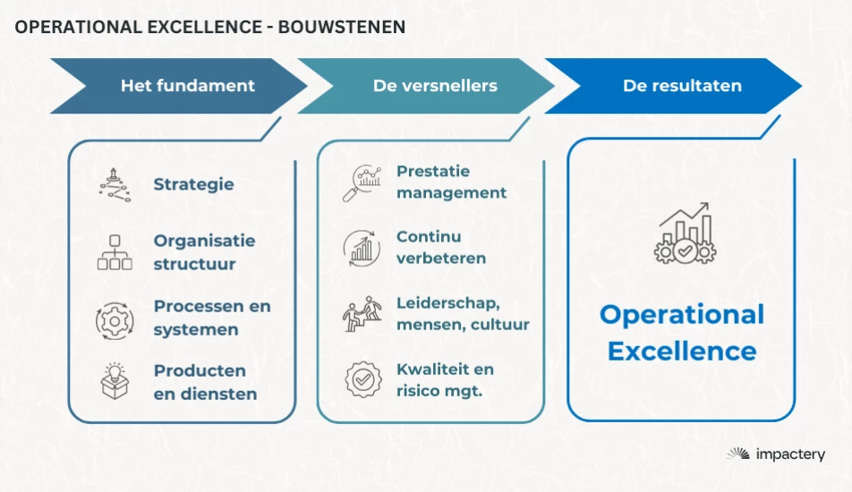 Operational Excellence: Wat is het Precies? | Impactery