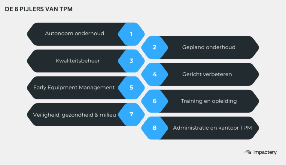 Total Productive Maintenance (TPM): Procesefficiëntie | Impactery